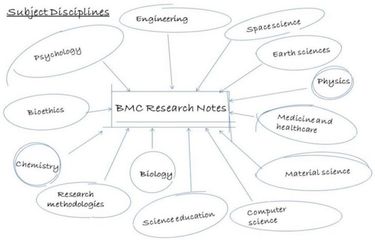 BMC Series blog BMC Research Notes goes back to its roots