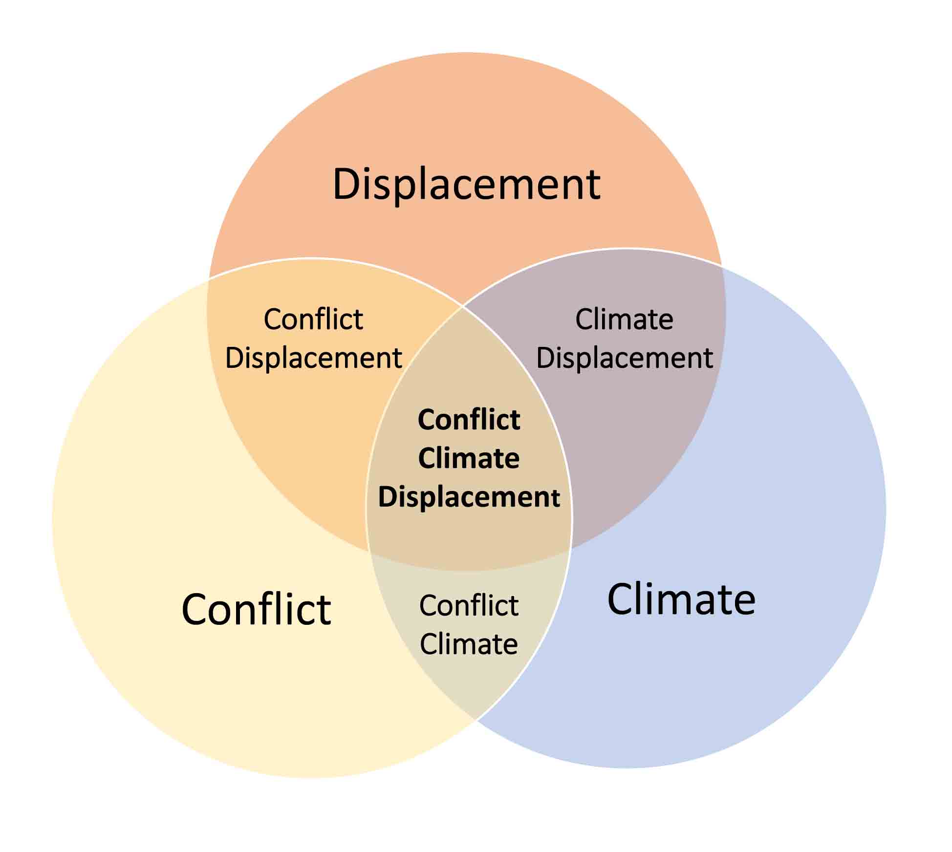 BugBitten The Intersecting challenges of conflict- and climate-related ...