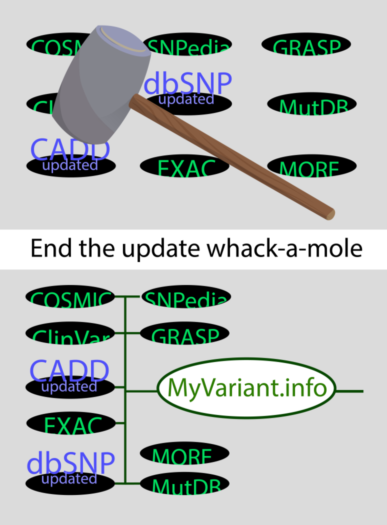 On Biology Tools to annotate genes and genetic variants