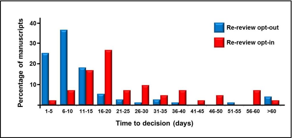 On Biology Peer review: opting out