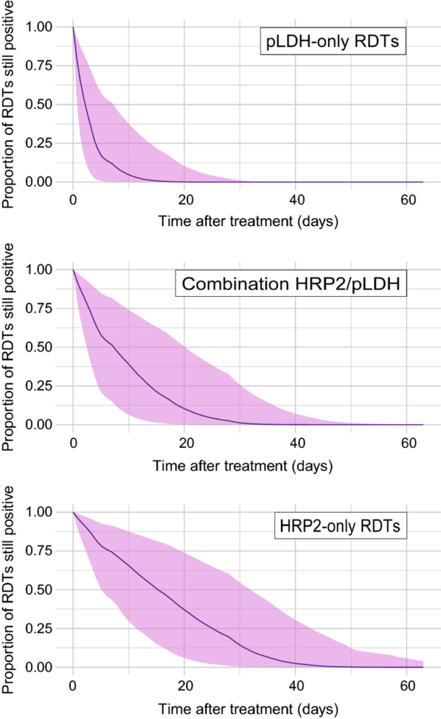 On Biology Why some people test positive for malaria after successful ...