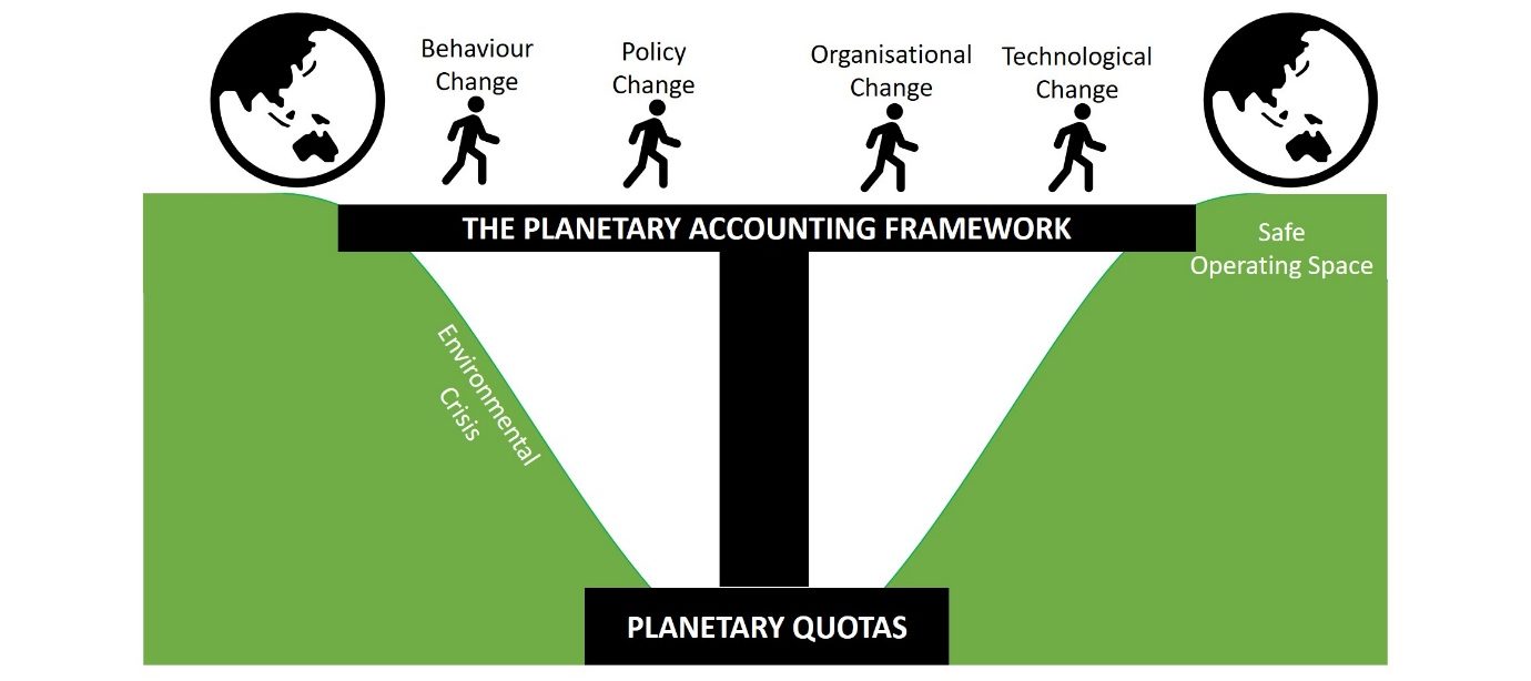 Understanding your environmental impacts – the Planetary Accounting ...
