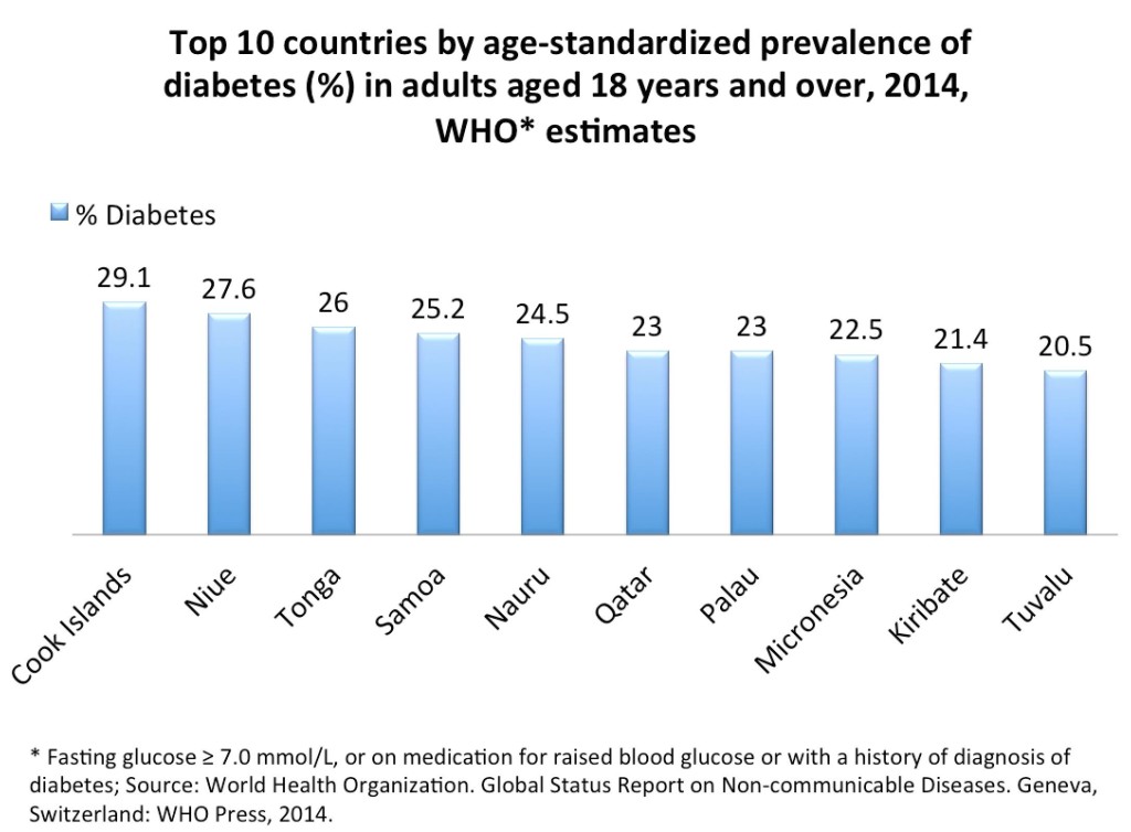 On Health The diabetes ecosystem and small island developing states