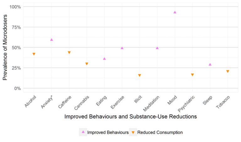 On Health Benefits and challenges of psychedelic microdosing – as ...