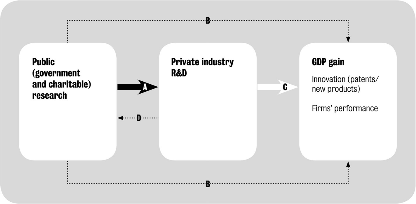 Public medical research funding stimulates private R&D investment - On ...