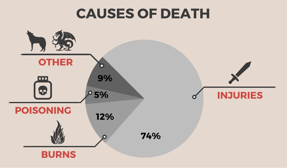Mortality and survival in Game of Thrones: Who will live and who will ...