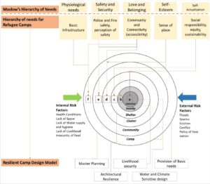 On Society Designing emergency refugee camps to be more resilient