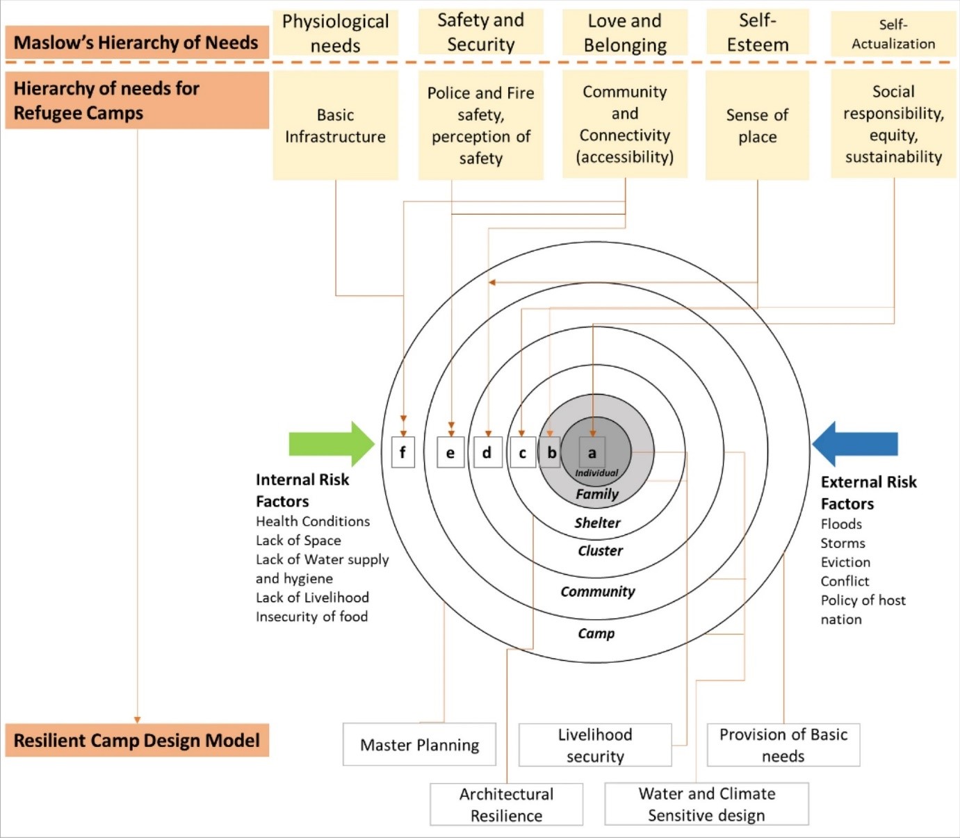 On Society Designing emergency refugee camps to be more resilient